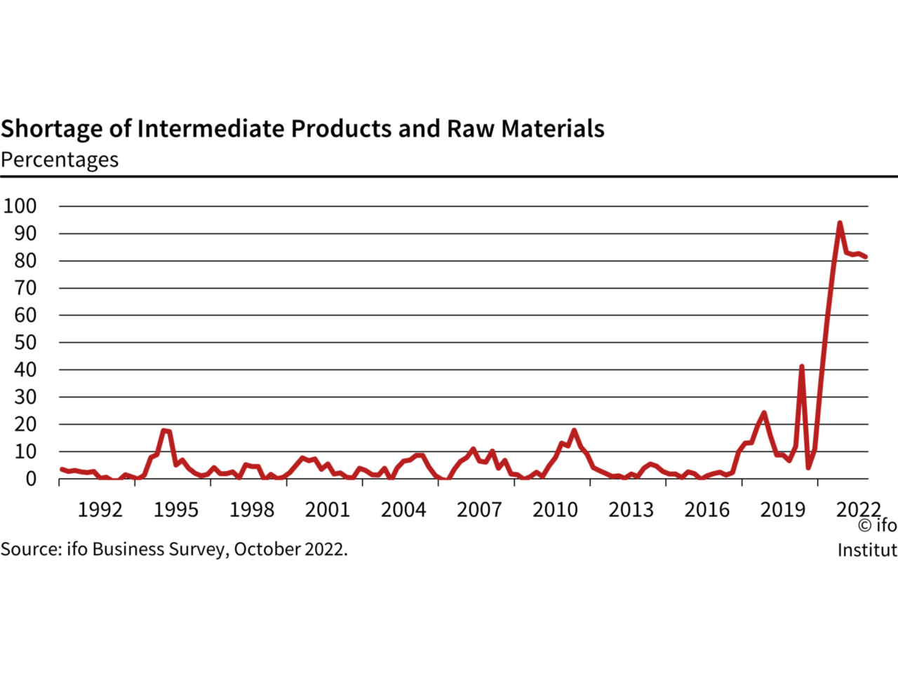 Shortage of Intermediate Products and Raw Materials