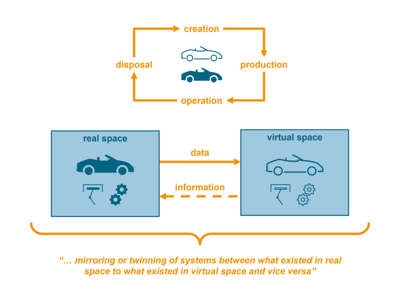 Figure 2: Example for conceptual ideal for PLM