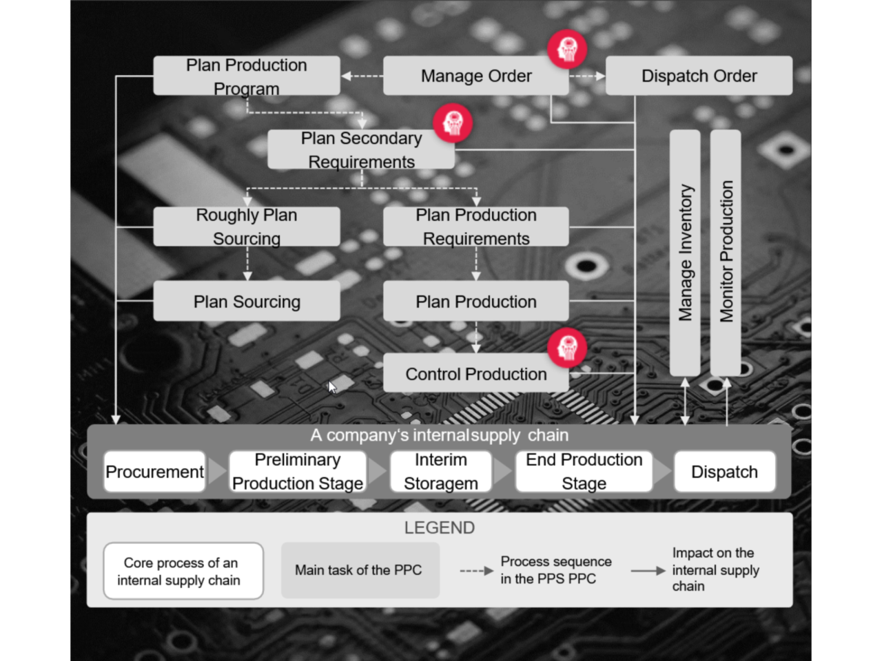 Figure 1: Hanoverian Supply Chain Model (www.halimo.education)