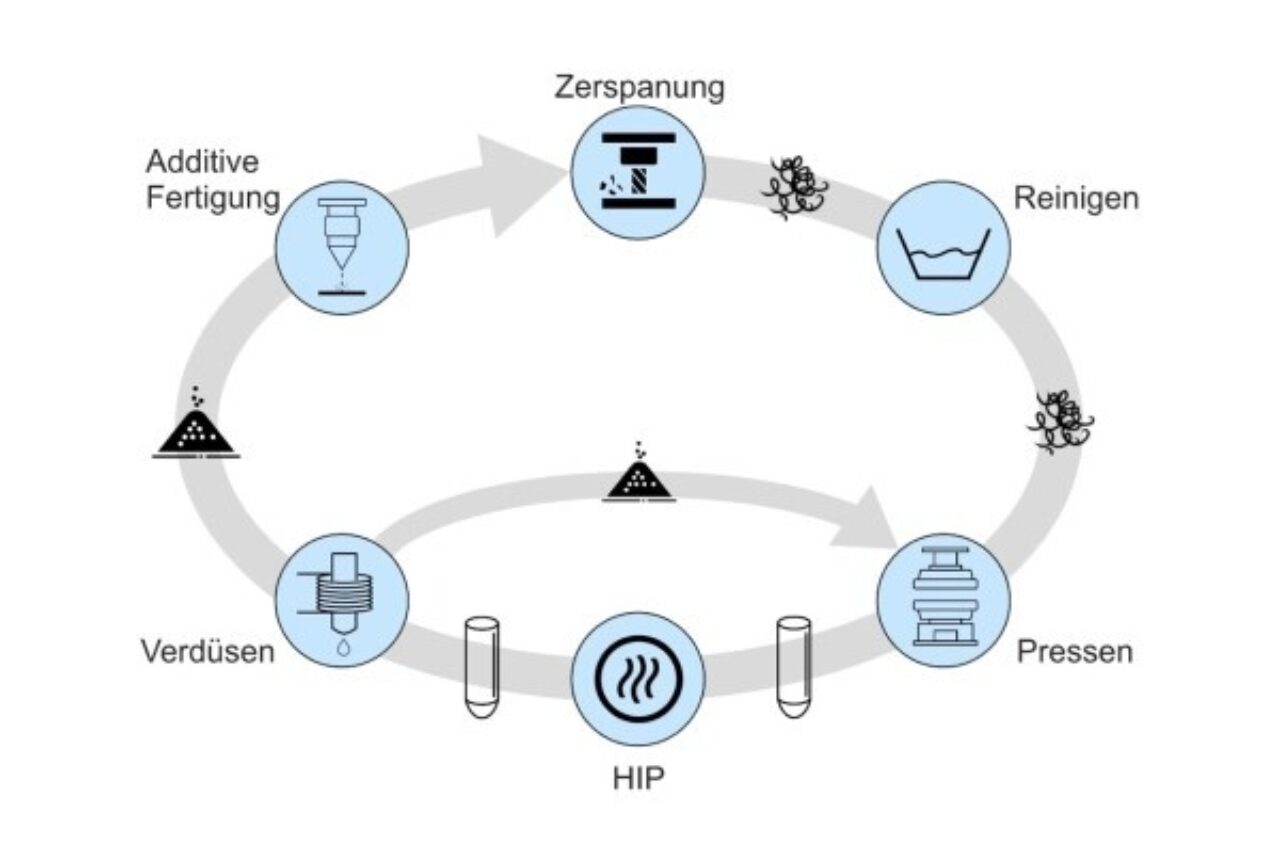 CO2 emissions from additive manufacturing can be reduced by up to 65 ...