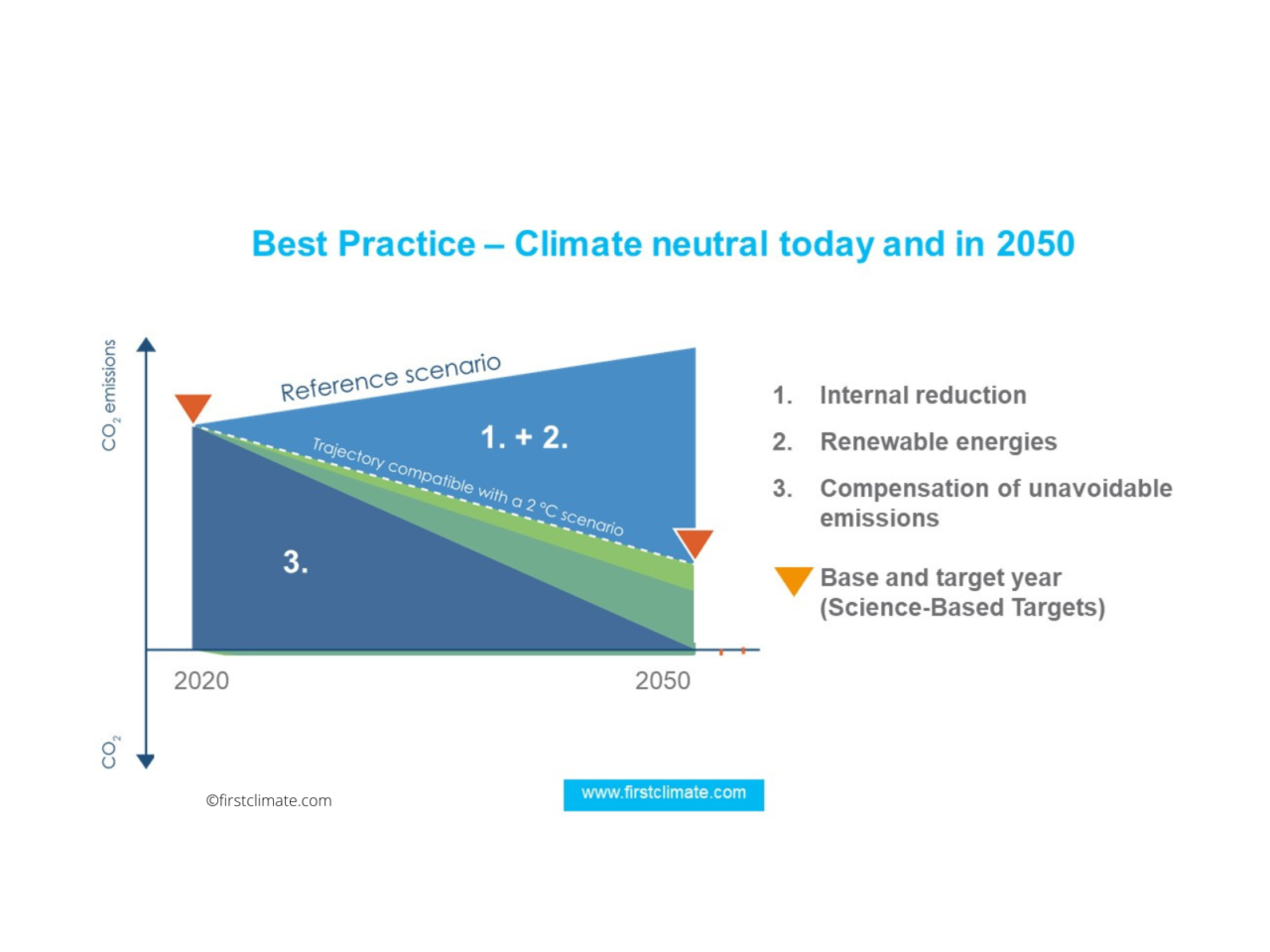 Best practice - climate neutral today and in 2050. (Picture ...