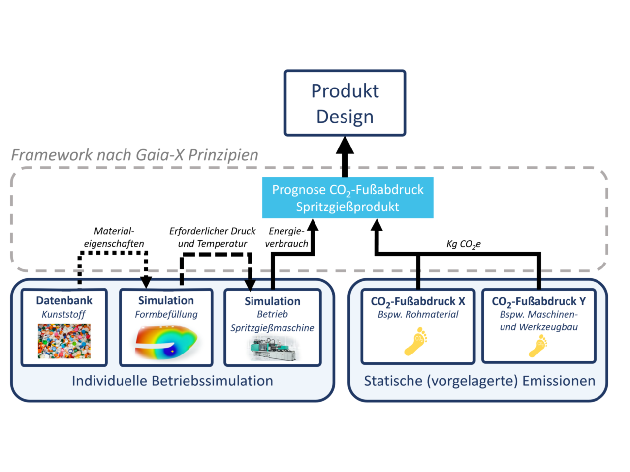 Framework according to Gaia-X principles (GER)