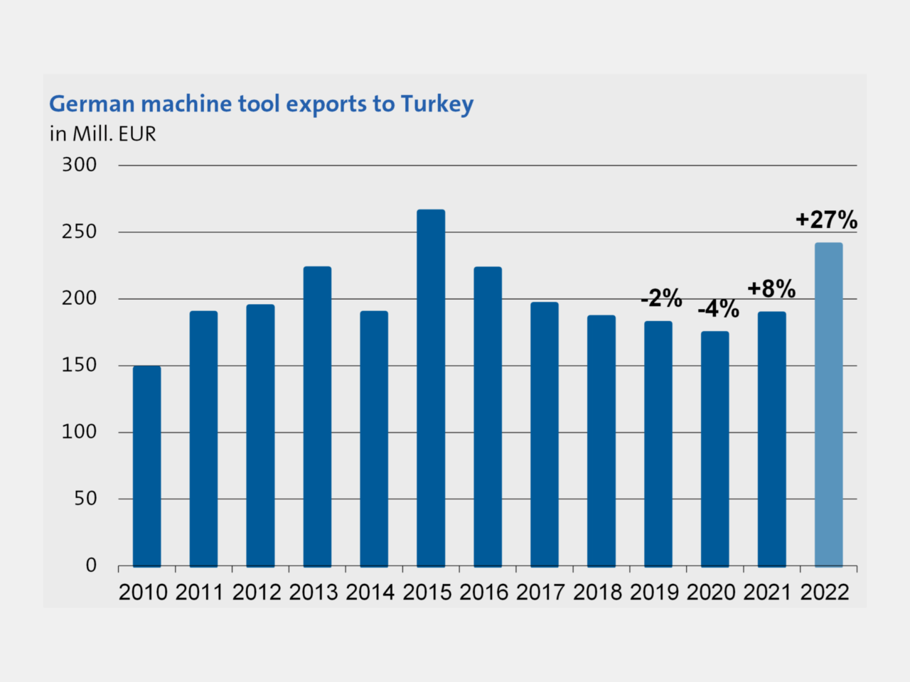 German Machine Tool Exports to Turkey // © VDW